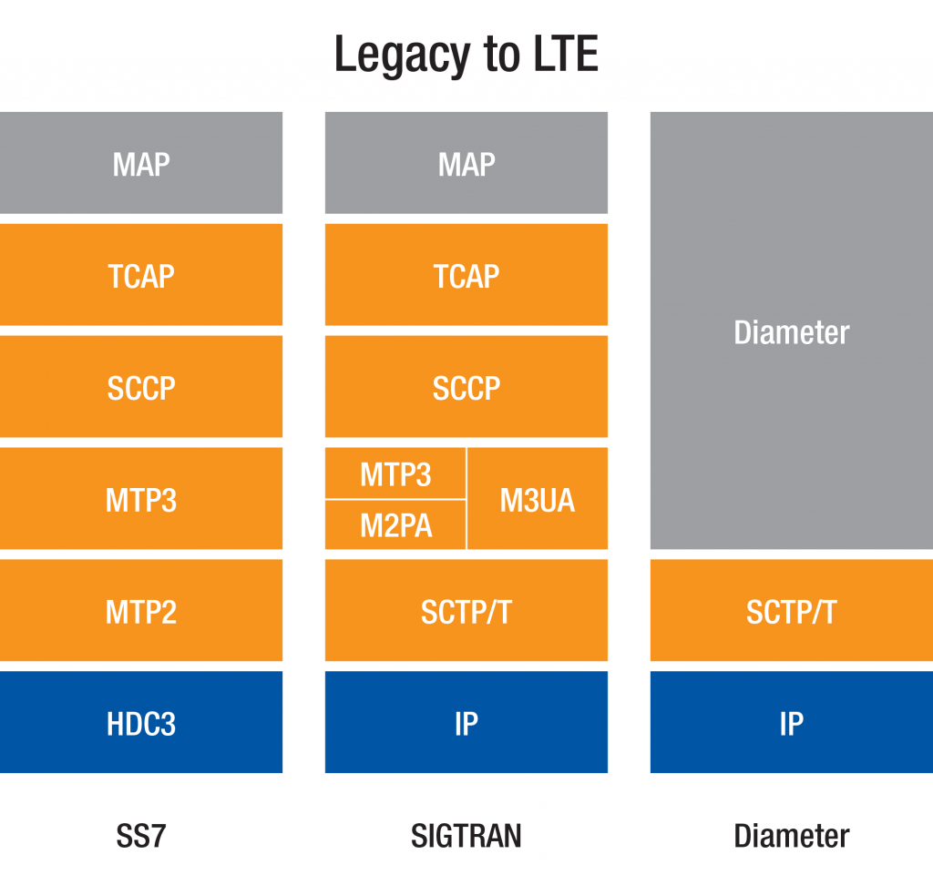 High Performance SS7 & SIGTRAN Stacks | Adax